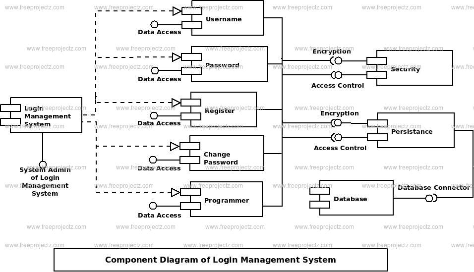 Login Management System Component UML Diagram | Academic Projects Login Management System Component UML Diagram | Academic Projects